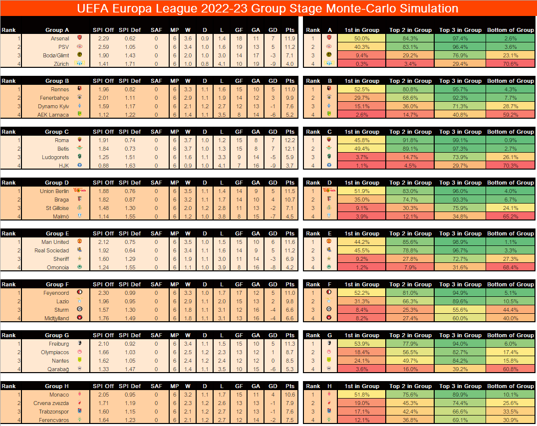 UEFA Europa League Score Chart in Excel with Monte-Carlo Predictions ...